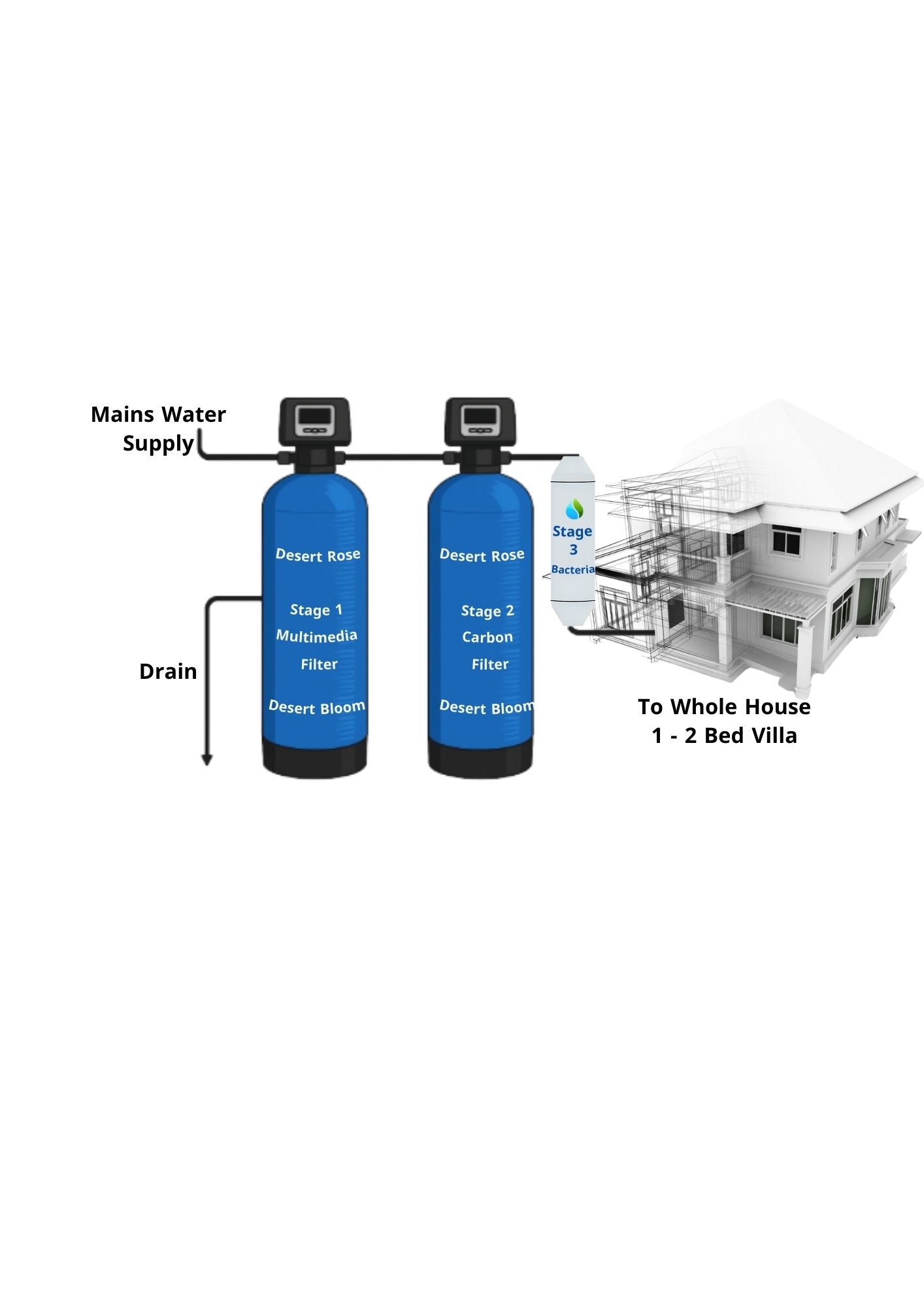 Desert Rose Whole Villa Filter System by Desert Bloom – Daroora LLC